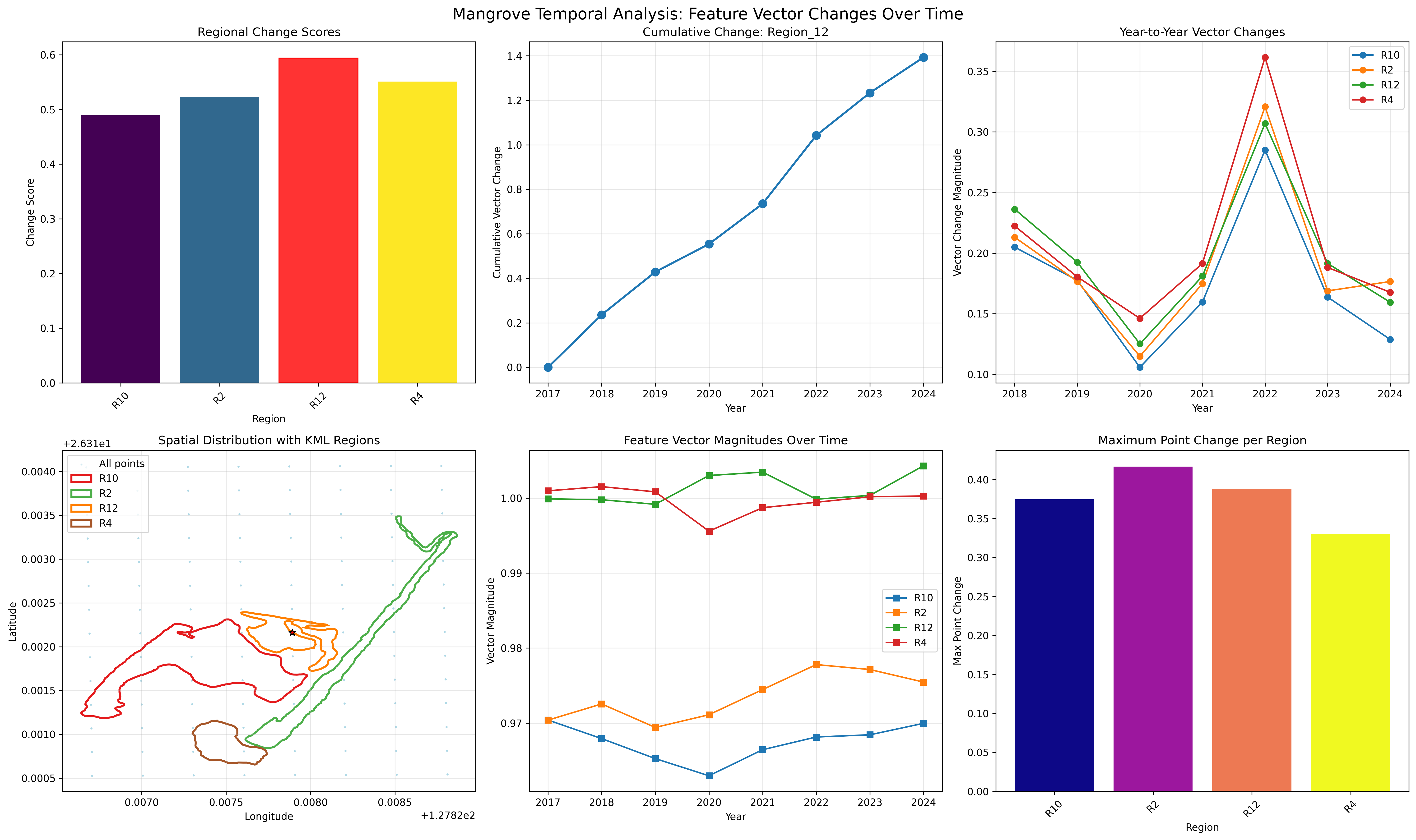 Okinawa Mangrove Temporal Analysis | AlphaEarth Feature Vector Analysis